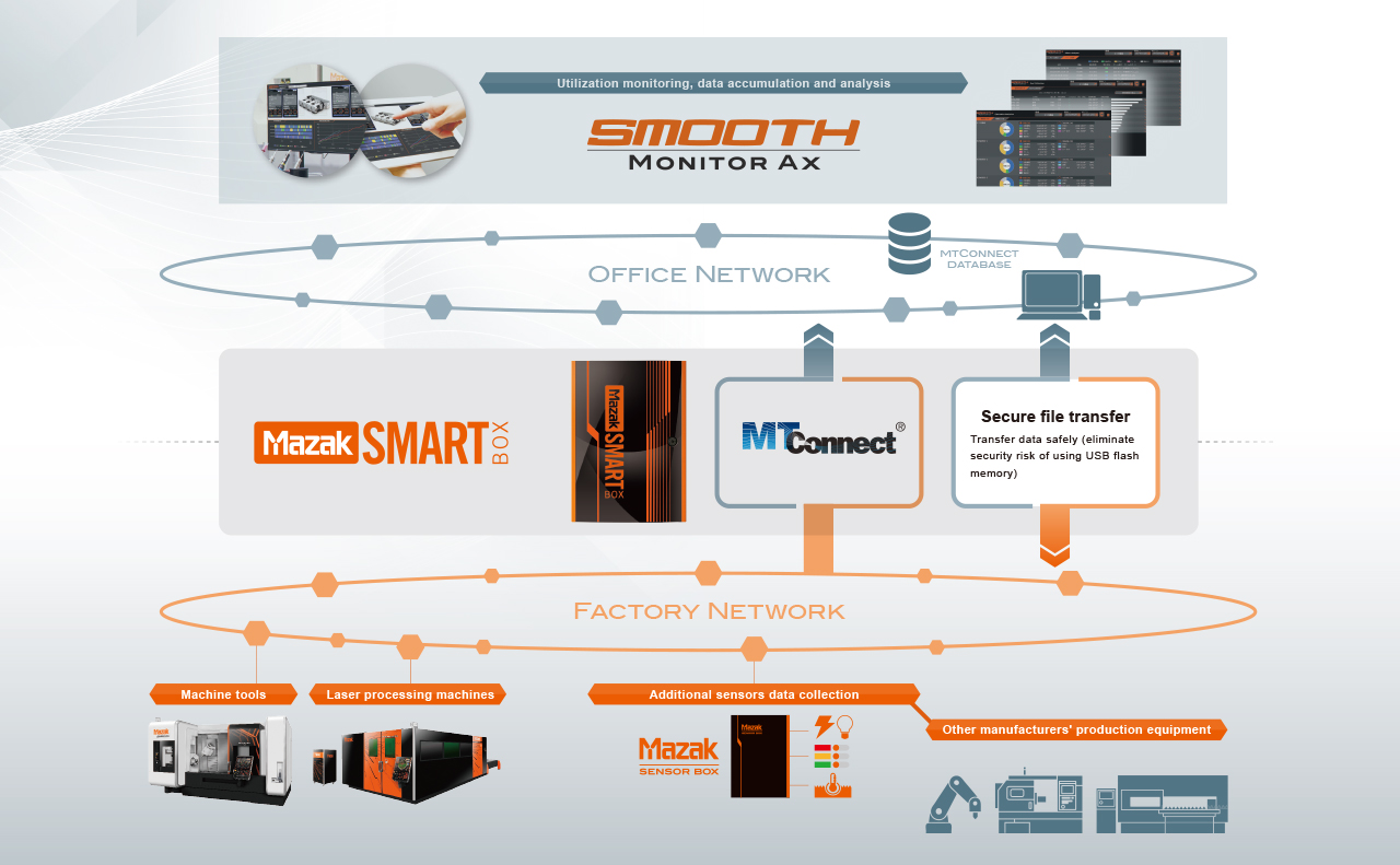Monitoring & Analysis - Technology & Solutions | Yamazaki Mazak Corporation