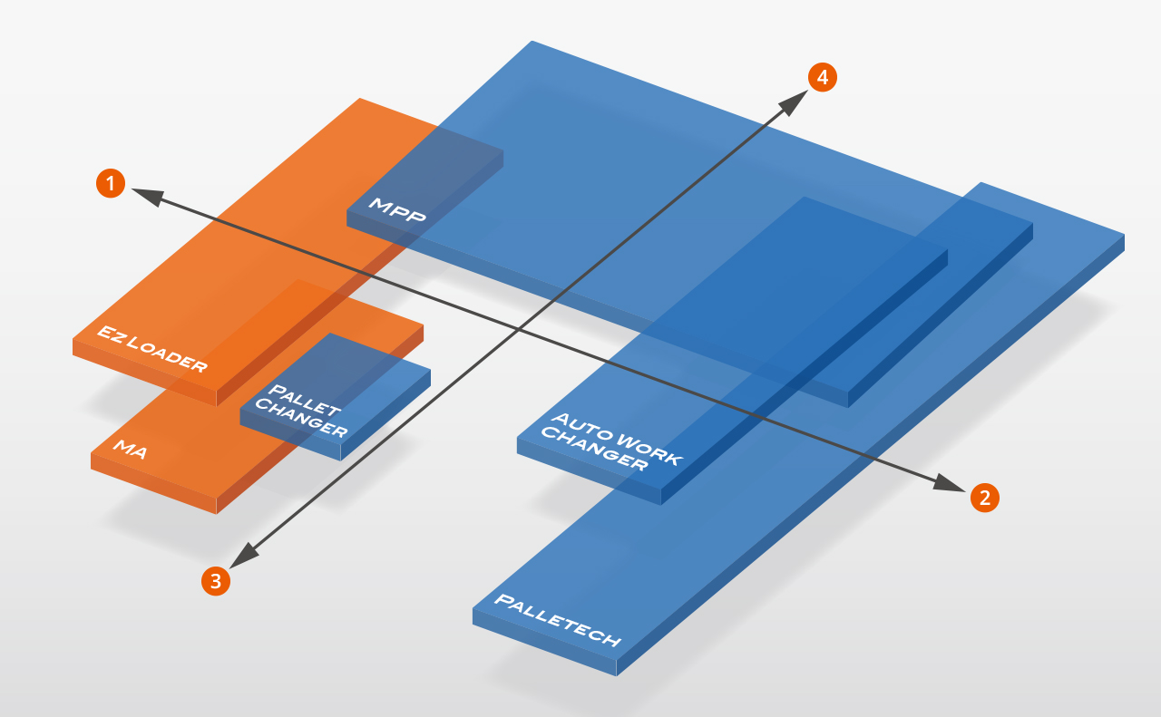 Automation Systems for Machining Centers- Products | Mazak Corporation