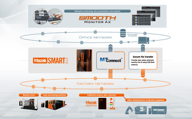 Control y análisis - Tecnología y soluciones | Corporación Mazak